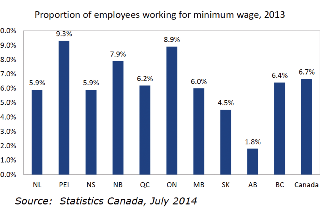 Minimum Wage in Canada Not Enough to Live On, Report Finds | The Epoch ...