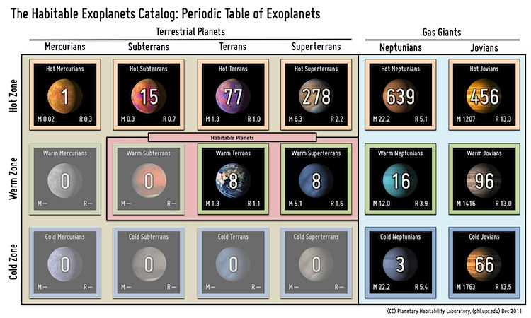 Habitable Exoplanets Catalog: An Online Database of Liveable Worlds ...