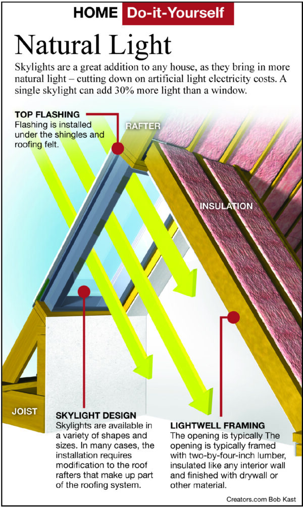 Build a Lightwell Under an Attic for a Skylight