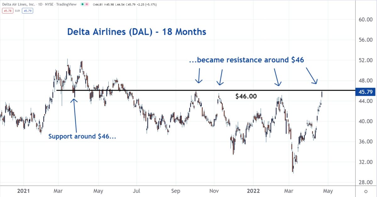 Business Chart of the Day: Delta Airlines Gives Important Trading Lesson