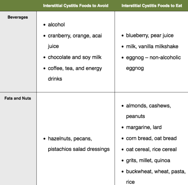 Interstitial Cystitis Diet Choose Foods To Prevent IC Naturally 