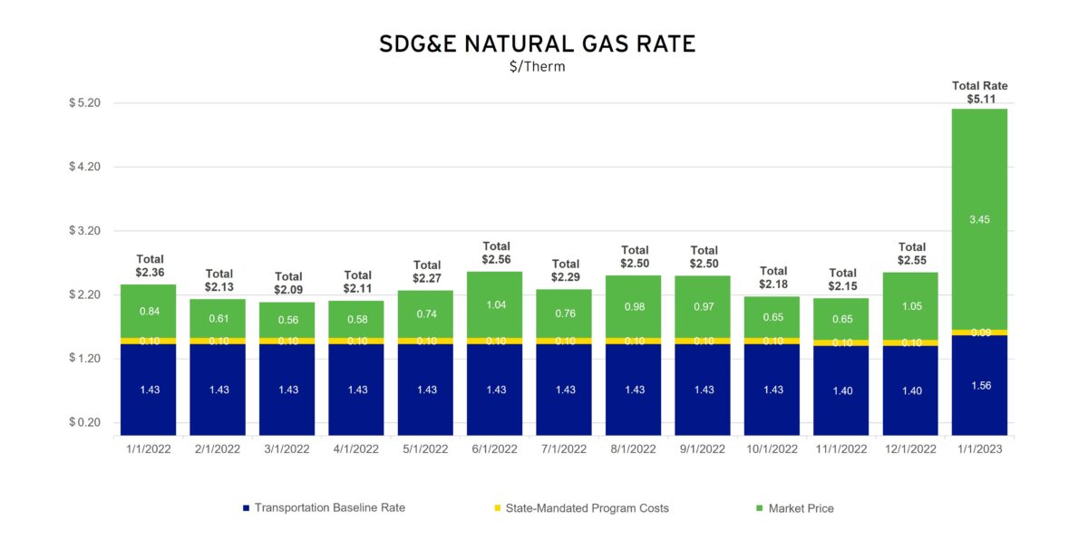 San Diego Gas Electric Raises Rates san-diego-gas-electric-raises-rates