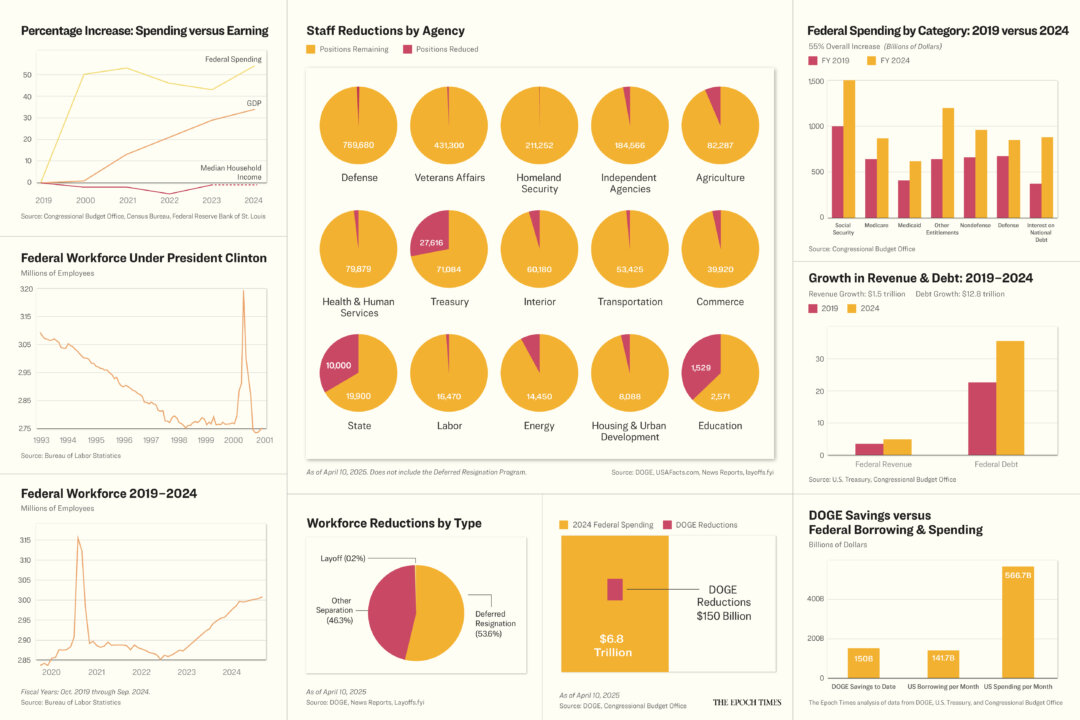 9 Charts to Put DOGE Efforts in Perspective | The Epoch Times
