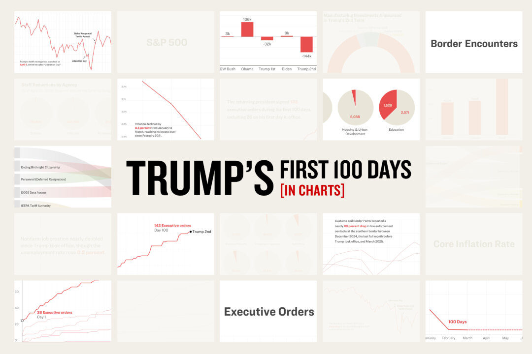 Trump’s First 100 Days in 10 Charts | The Epoch Times