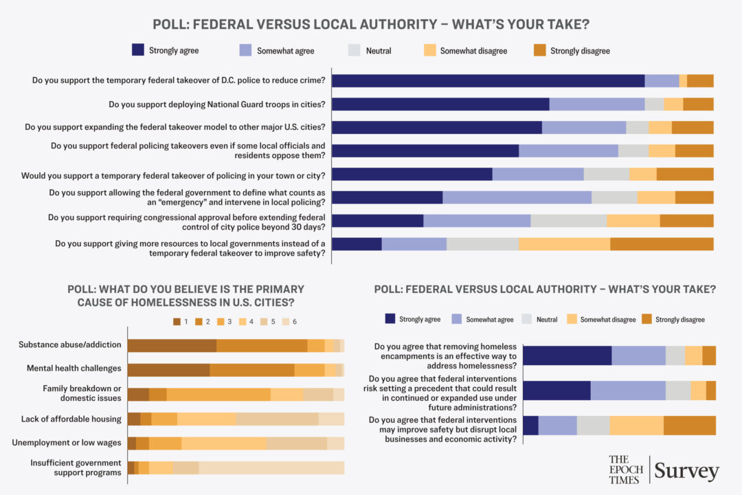 Survey: Epoch Readers Support Federal Policing of Washington, See ...