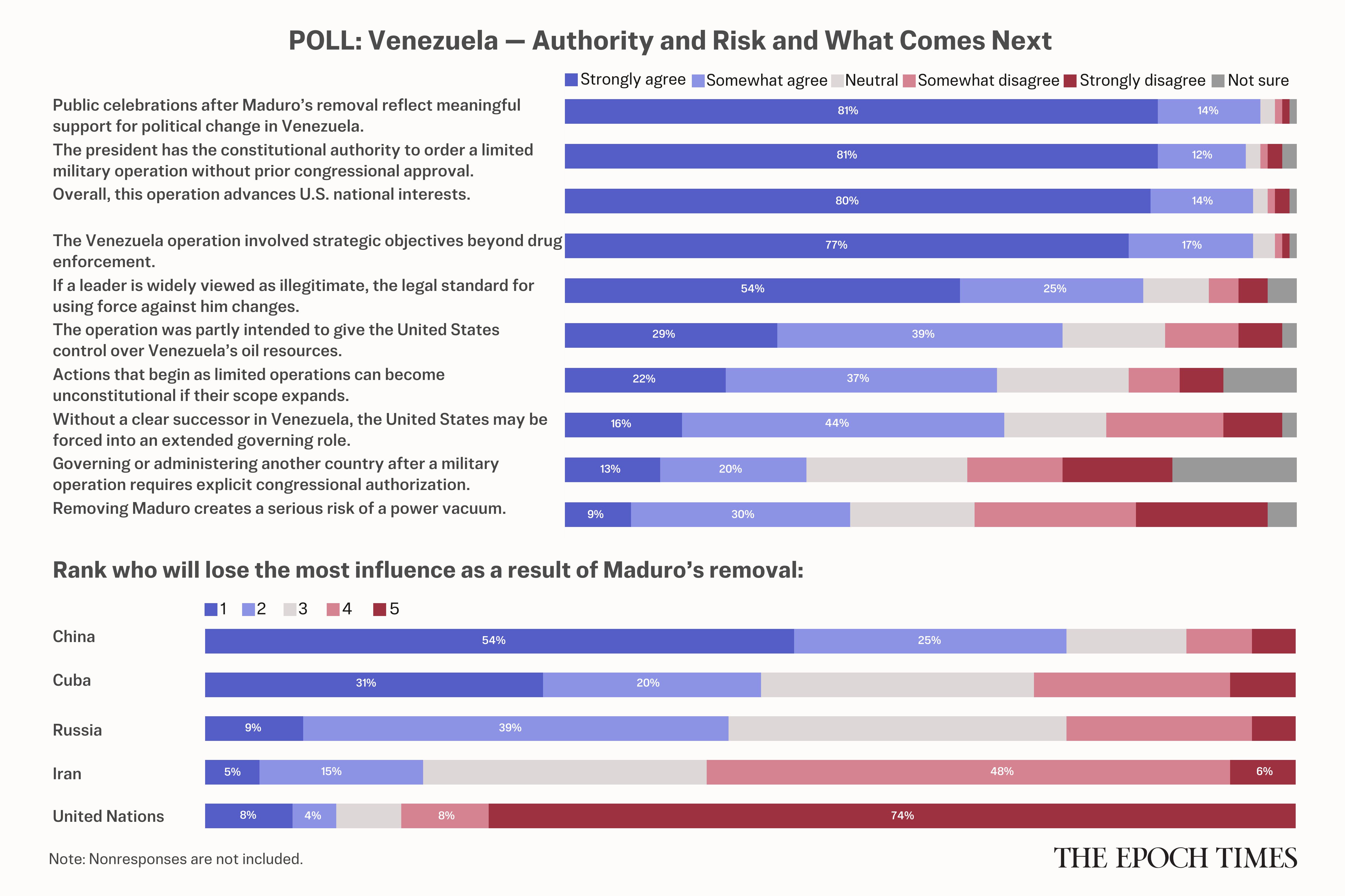 Readers Approve of Maduro’s Capture, See Possible Downside | The Epoch ...